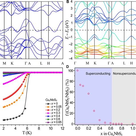 Electronic And Superconductivity Properties Of Cu X Nbs 2 A The