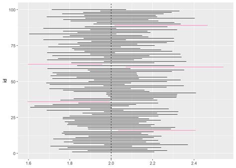 Linear Modeling In R