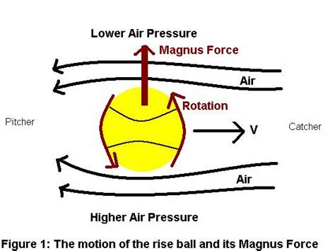 The Magnus Effect On Emaze