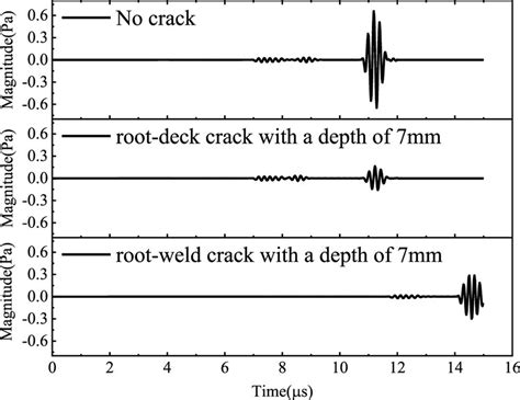 Received Waveforms Of Root Weld Crack And Root Deck Crack Download