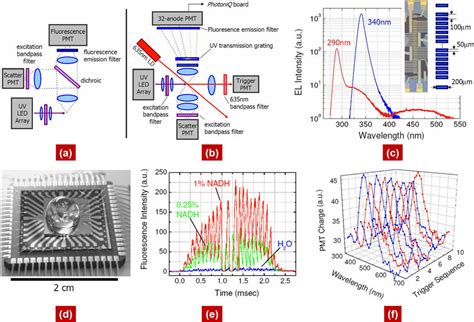 Top View Setups Of Compact Uv Led Array Based Airborne Particle