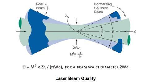 Beam Parameters Introduction To Detecting And Diagnosing Light