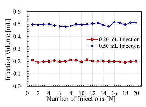 Injection Volume Measurement Results For Variable Volume Delivery A