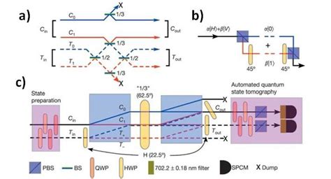 A Schematic Of The Cnot Gate Realized In 15 B Polarisation Encoded Download Scientific
