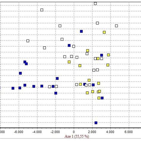 Factorial Correspondence Analysis Fca Of Three Stocks Of Leiarius