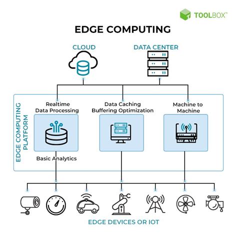 Edgecomputing Iot Ai 5g Technology Innovation Tony Gangadhar Chitturi