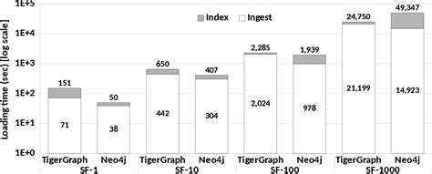 Figure 1 From In Depth Benchmarking Of Graph Database Systems With The Linked Data Benchmark