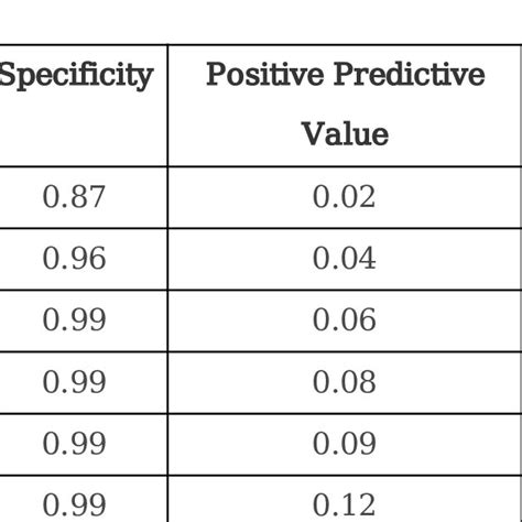 Results Of Net Benefit Analysis To Select A Cut Off Value For The