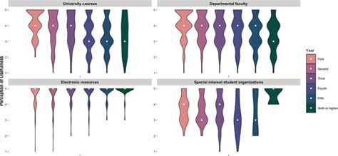 Violin Plots Showing Resources For Which There Were Significant Download Scientific Diagram