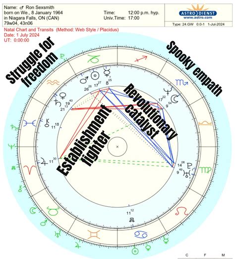 Ron Sexsmiths Chart — The Tanster