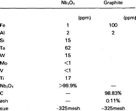 Analyses Of Raw Materials Used In Present Work Download Scientific