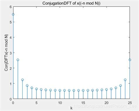 Matlab 】dft性质讨论（一）线性、循环反转、共轭与实序列的对称性的matlab实现循环反转序列 Csdn博客