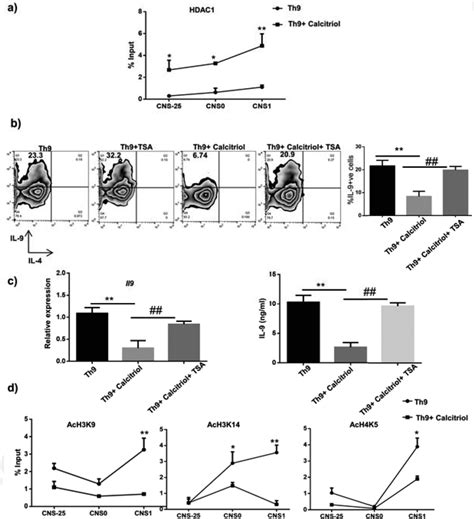 Calcitriol Regulates The Differentiation Of Il 9 Secreting Th9 Cells By