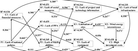 Model I Preliminary Analysis Mplus Output For Conceptual Model Of The Download Scientific
