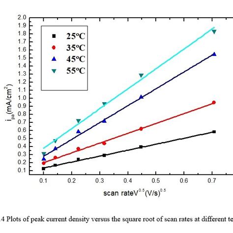 Diffusion Coefficient Of Vanadium Ion At Different Temperatures