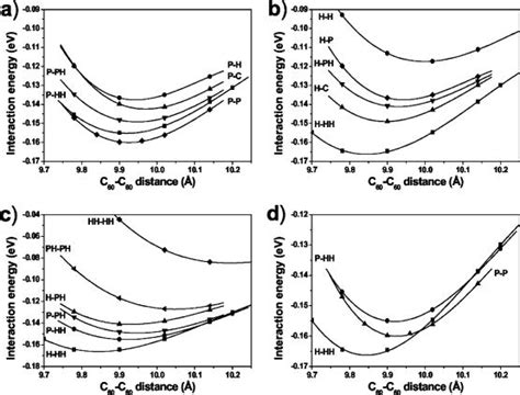 Mutual Orientation Of Two C60 Molecules An Ab Initio Study The