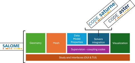 Faq Understanding Salome Salome Meca Code Aster And Code Saturne