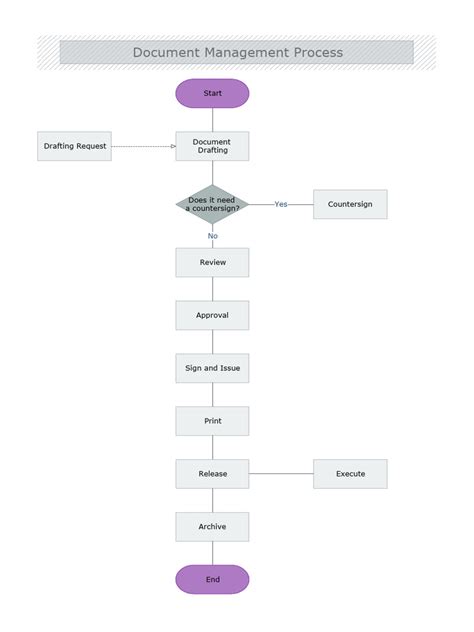 Document Control Process Pdf