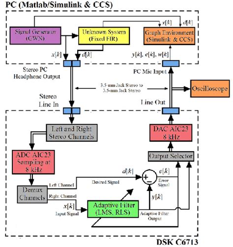 Block Diagram And Connection Scheme For Identification System Download Scientific Diagram