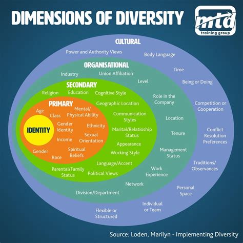 Dimensions Of Diversity Equality And Diversity Teaching Cultural