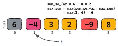 Maximum Subarray With Kadanes Algorithm Foolish Hungry Blog