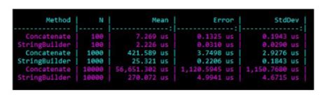 How To Benchmark C Code Using Benchmarkdotnet