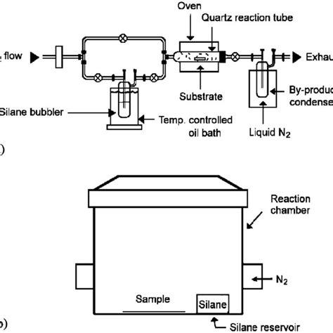 Schematics Showing Vapor Phase Silanization A The Controlled Reactor