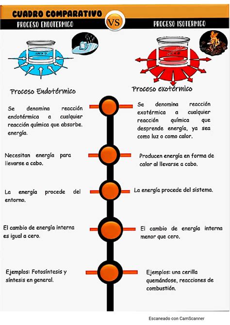Ejemplos De Procesos Exotermicos Buick