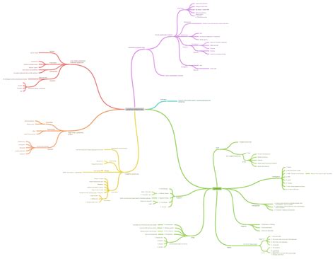 Lymphoid Malignancies Coggle Diagram