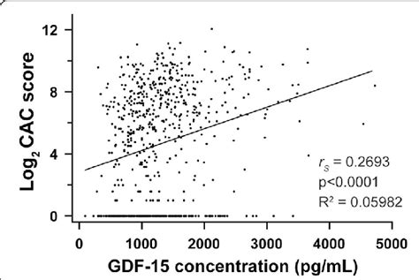 Correlation Between Log 2 Cac And Gdf 15 Plasma Concentrations P Value