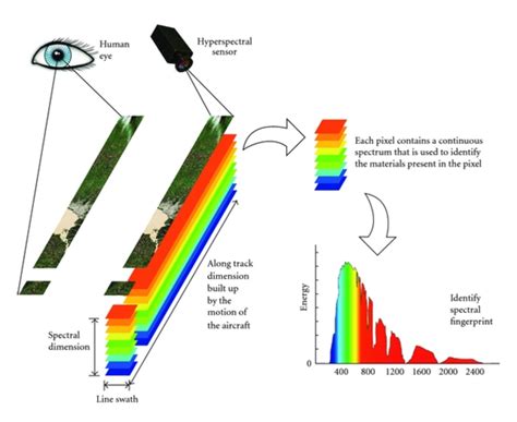 Hyperspectral Remote Sensing Of The Earth Download Scientific Diagram