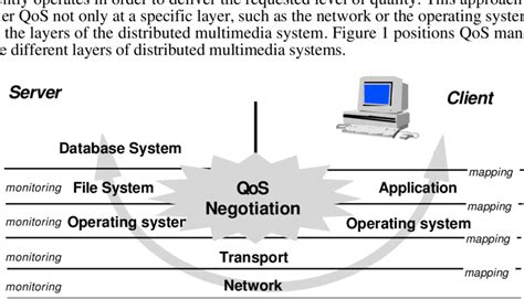 Multimedia System Layers And Qos Management Download Scientific Diagram