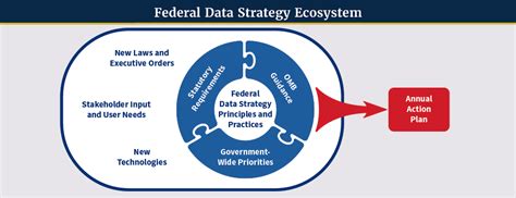 2020 Action Plan How We Will Get There The Dynamic Nature Of The Federal Data Strategy