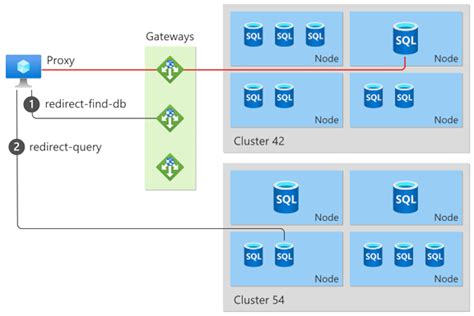 Azure Sql Explained Sql On Vm Managed Instance And Azure Sql