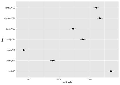 Chapter 16 Linear Models Data Visualization