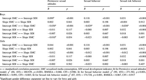 Outcomes Of Parallel Process Models Download Table