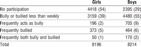 Involvement In Bullying By Sex Values Are Numbers Percentages
