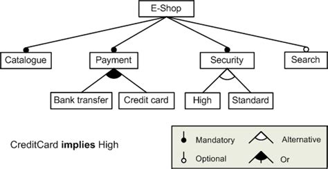 Feature Model — Wikipédia