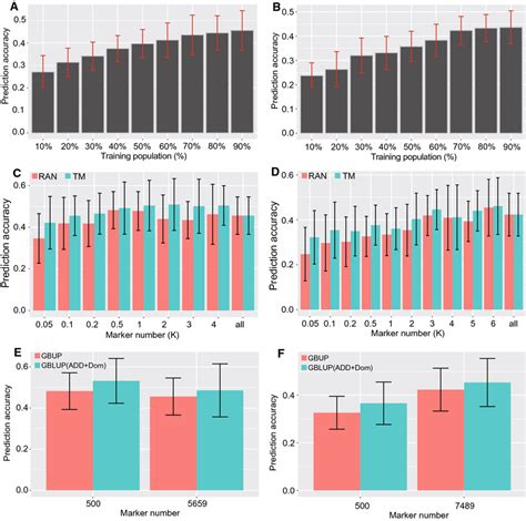 factors affecting prediction accuracy rmg between training population