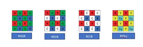 title impact of noise and color fidelity while choosing color filter