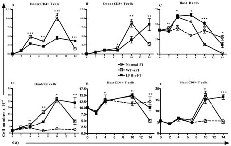 Kinetics Of Donor T Cell Engraftment And Defective Host B Cell Dc And