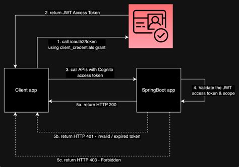 Learn How To Secure Spring Boot Application Using Amazon Cognito By