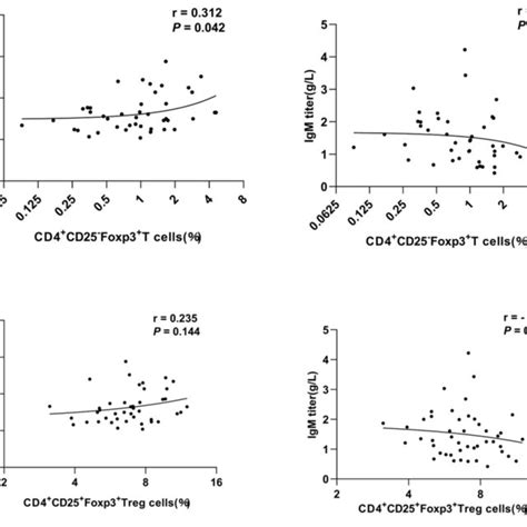Elevated Proportions Of Cd4cd25 Foxp3 T Cells And Cd4⁺cd25⁺foxp3