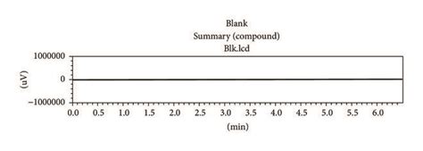 Chromatogram Of A Standard Solution B Blank C Assay Sample Of