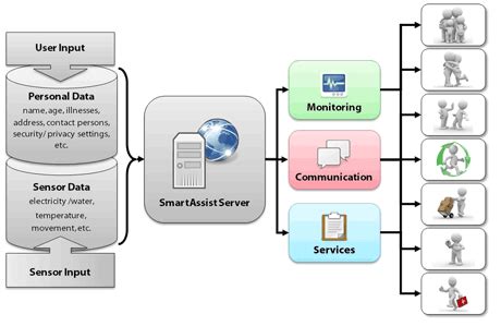 Ambient Socio Technical Support For Assisted Autonomous Living