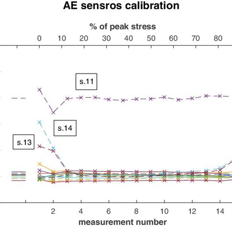 Sensor Calibration Calibration Curves For All Sensors 1 14 Download Scientific Diagram