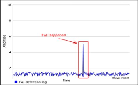 Indicating When A Fall Happens When Analysing The Csi Data Download Scientific Diagram