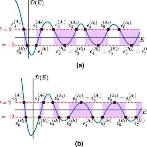Superlattice Optical Potential Equation 3 For Vℓ0 And A Vs0 In