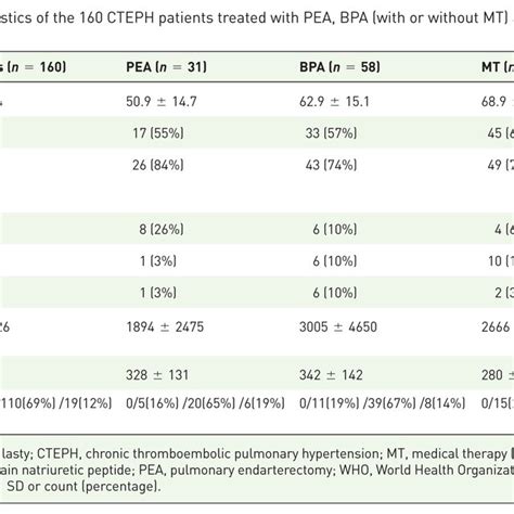 Haemodynamics Of The 160 Cteph Patients Treated With Pea Bpa With Or