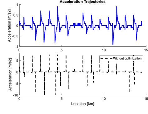 Figure 8 From Traffic Information Based Hierarchical Control Strategies For Eco Driving Of Plug